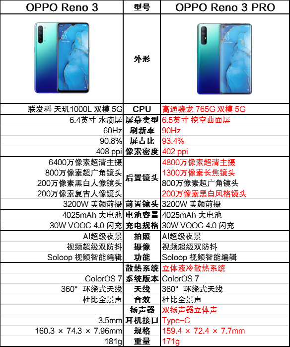 OPPOReno3_OPPOReno3参数_OPPOReno3价格|图片-太平洋产品报价